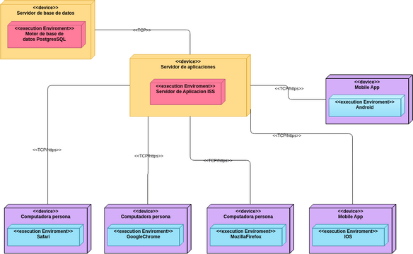 Trabajo final - Diagrama de despliegue | Visual Paradigm Community